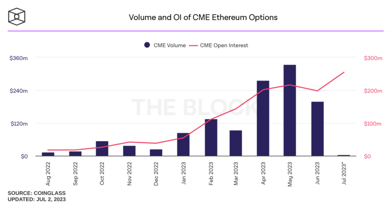CME 그룹 이더리움 옵션, 미결제 계약 사상 최고치 달성 - 이코노미블록